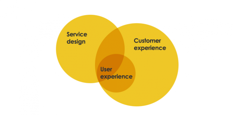 User Experience vs. Customer Experience vs. Service Design